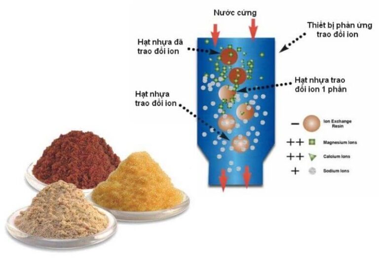 Cách hoàn nguyên hạt nhựa trao đổi ion (Cation & Anion) - Primer